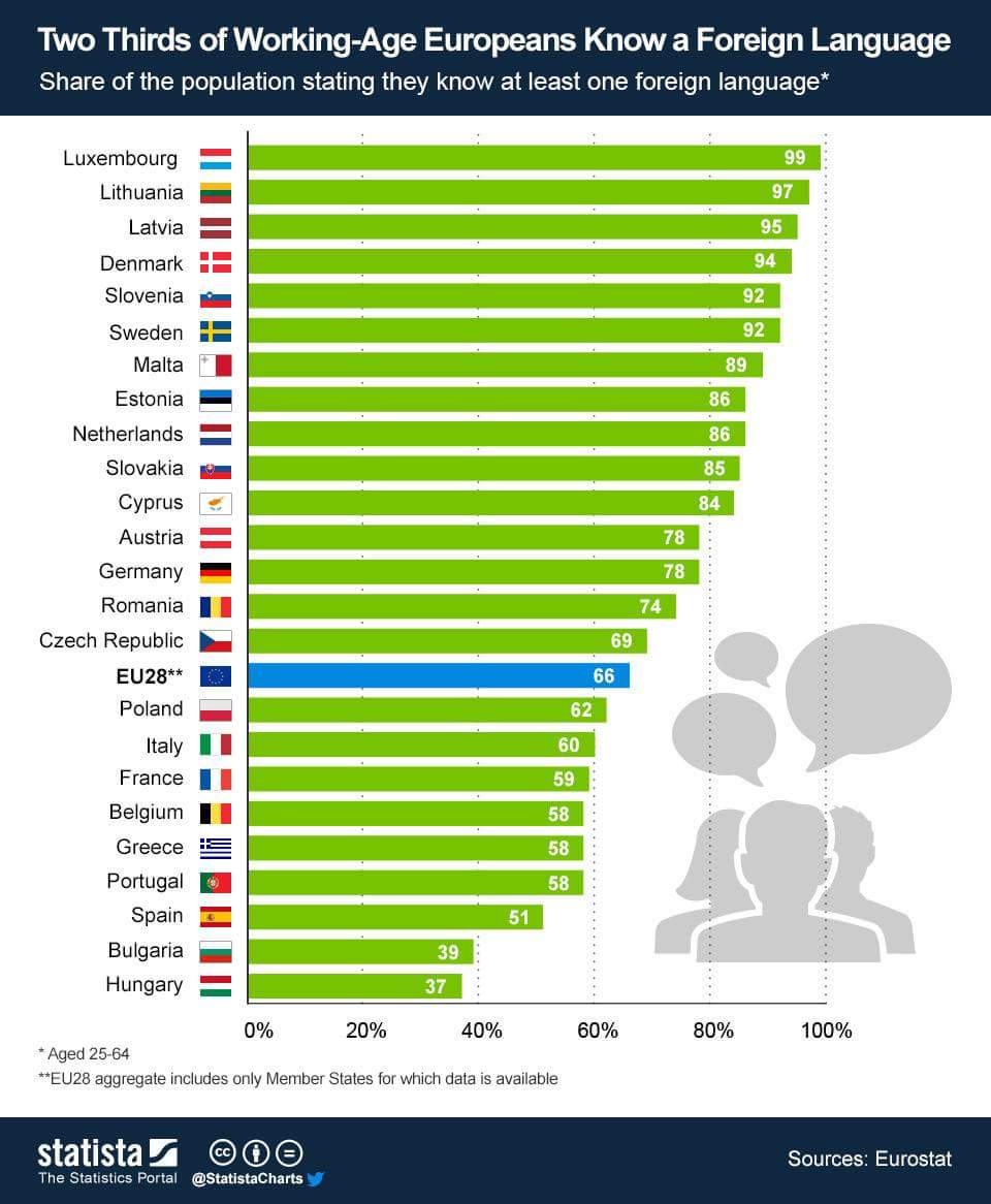Foreign Language Skills In Europe Greek To Me Foreign Language Skills In Europe Greek To Me